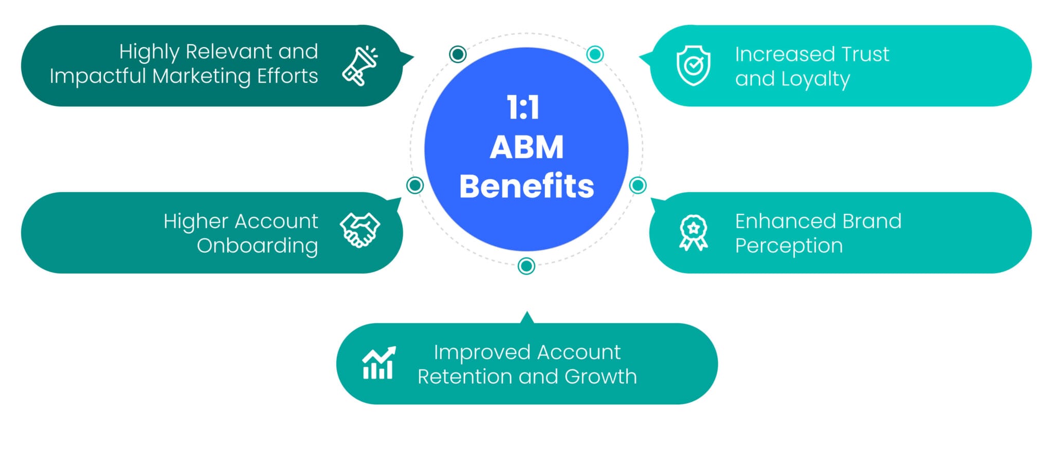 What Is 1:1 ABM (Strategic ABM) | Somebody Digital